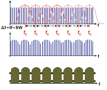 Time-Saving Effects of FFT-Based EMI Measurements - In Compliance Magazine