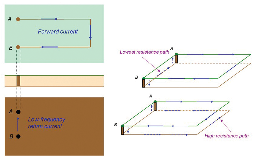 Alternative Paths of the Return Current - In Compliance Magazine