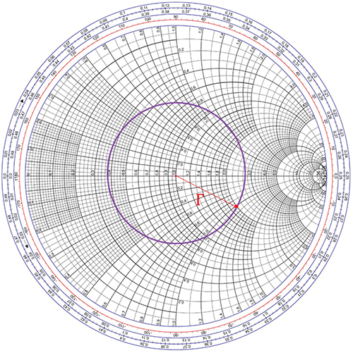 Smith Chart and Voltage Standing Wave Ratio - In Compliance Magazine