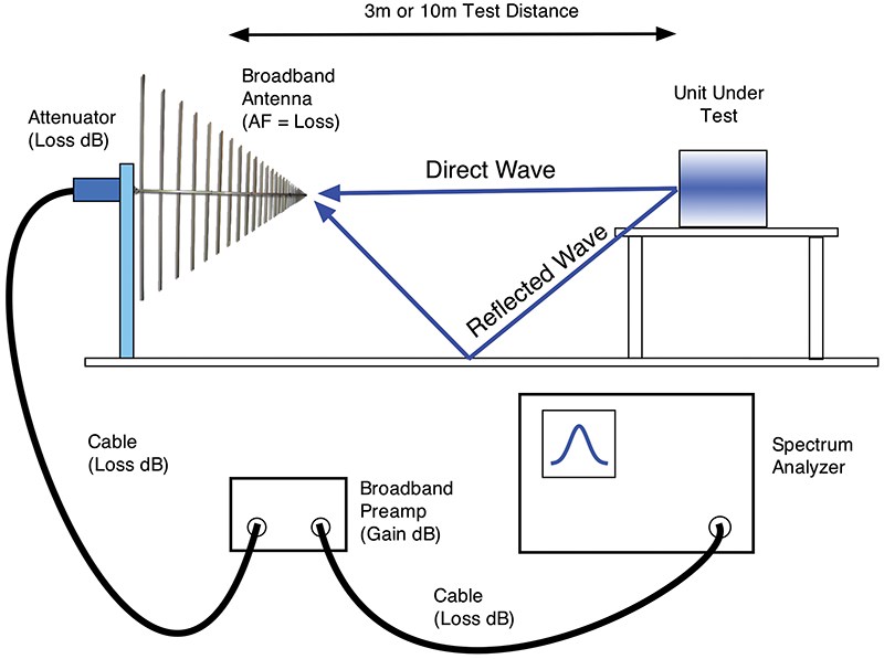 EMC Bench Notes: Pre-Compliance Testing for Radiated Emissions, Part 2 ...