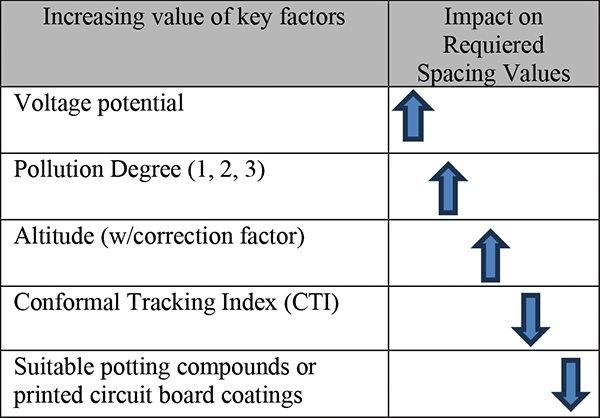 Circuit Spacings: Determining Product Safety Requirements - In ...