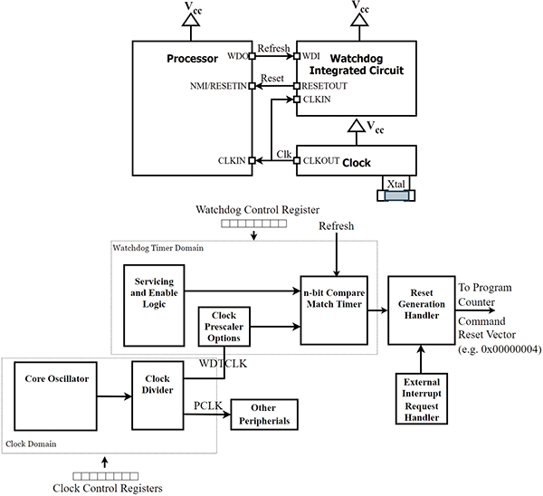 Implementing Robust Watchdog Timers for Embedded Systems - In ...