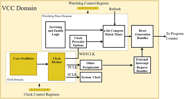 Implementing Robust Watchdog Timers for Embedded Systems - In ...