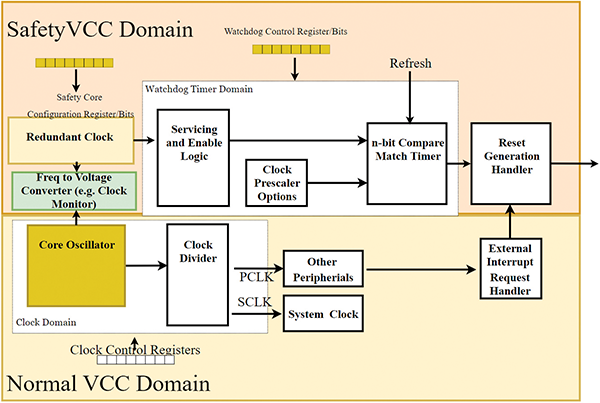 Implementing Robust Watchdog Timers for Embedded Systems - In ...
