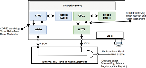 Implementing Robust Watchdog Timers for Embedded Systems - In Compliance Magazine