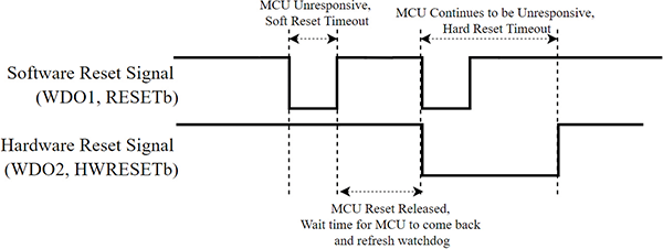 Implementing Robust Watchdog Timers for Embedded Systems - In Compliance Magazine