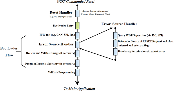 Implementing Robust Watchdog Timers for Embedded Systems - In ...