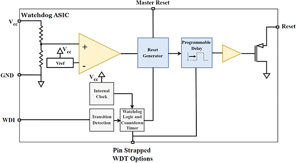Implementing Robust Watchdog Timers for Embedded Systems - In Compliance Magazine