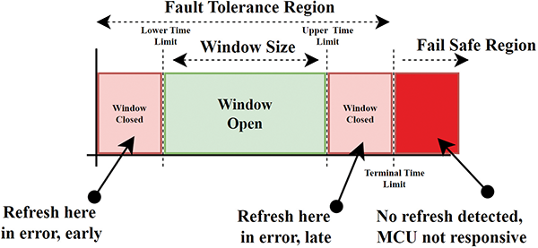 Implementing Robust Watchdog Timers for Embedded Systems - In ...