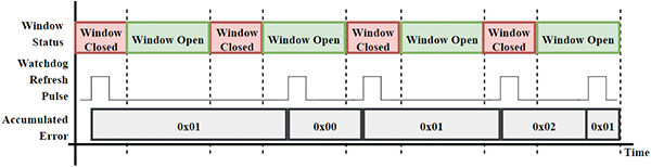 Implementing Robust Watchdog Timers for Embedded Systems - In Compliance Magazine