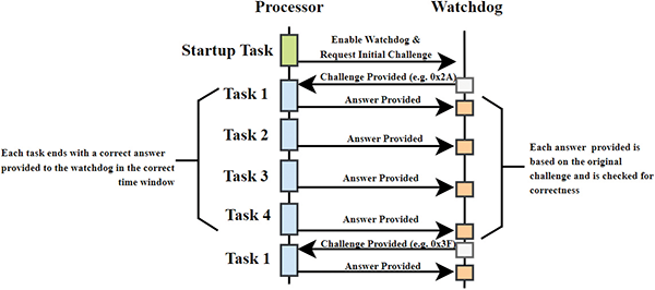 Implementing Robust Watchdog Timers for Embedded Systems - In ...
