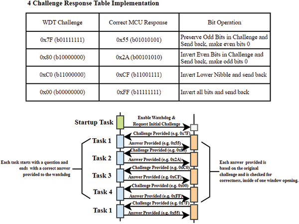 Implementing Robust Watchdog Timers for Embedded Systems - In Compliance Magazine