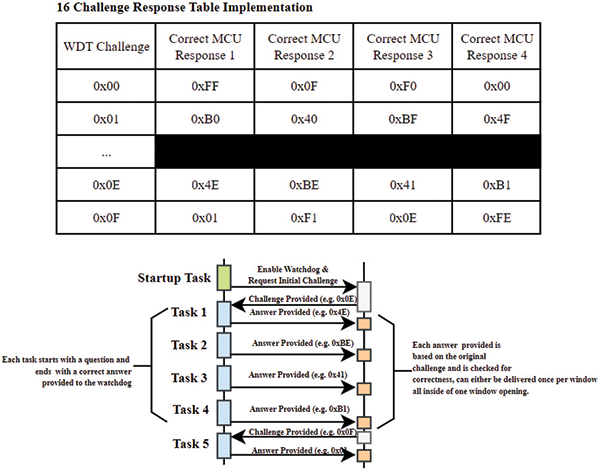Implementing Robust Watchdog Timers for Embedded Systems - In Compliance Magazine