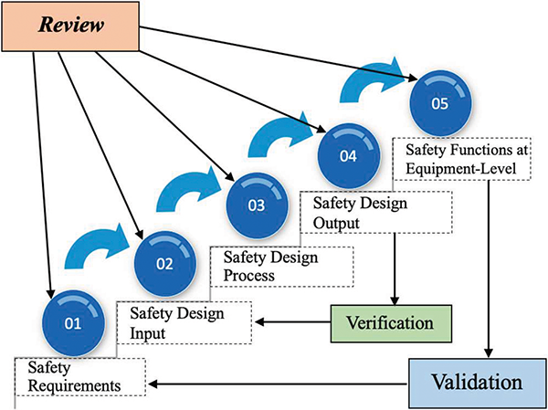 Developing the Dynamic Hazard-Based Safety Engineering by Introducing ...
