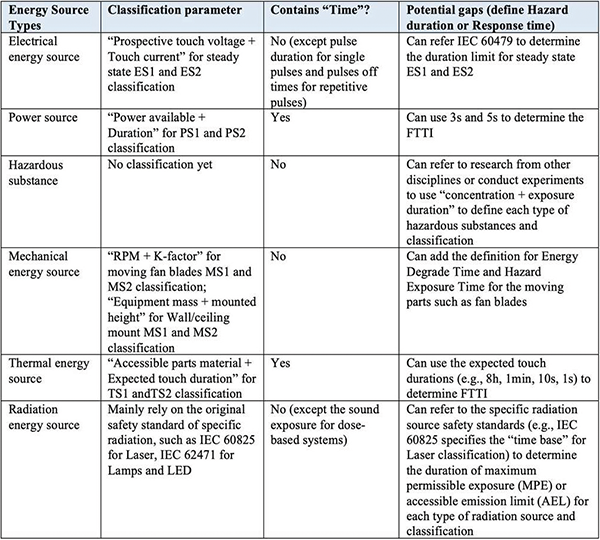 Developing the Dynamic Hazard-Based Safety Engineering by Introducing ...
