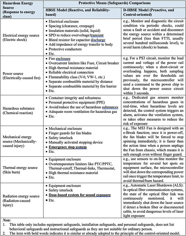 Developing the Dynamic Hazard-Based Safety Engineering by Introducing ...