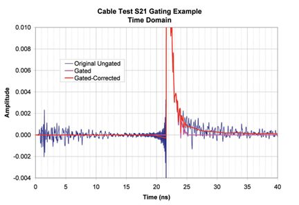 S-parameter Data Correction Using Time Domain Gating for PCB and Cable ...