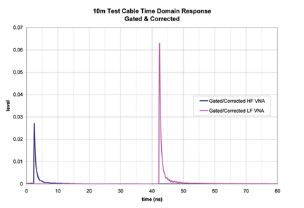 S-parameter Data Correction Using Time Domain Gating for PCB and Cable ...