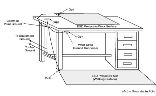 Fundamentals of Electrostatic Discharge Part 3: Basic ESD Control ...
