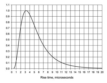 Lightning Induced Ground Potential Rise (GPR) - In Compliance Magazine
