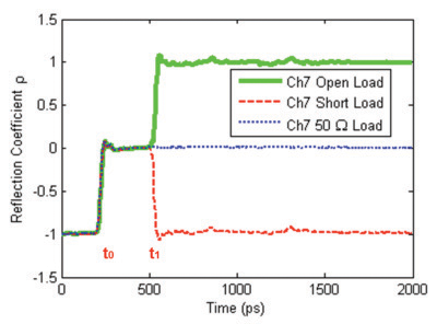 Time Domain Measurement: TDR or VNA? - In Compliance Magazine
