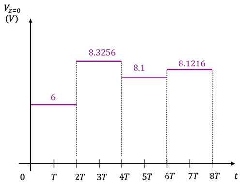 Transmission Line Reflections: Bounce Diagram - In Compliance Magazine