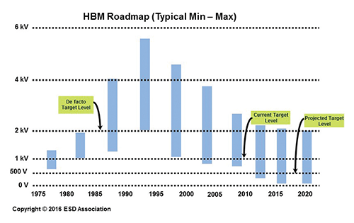 Absence of IC ESD Sensitivity Data Has Reached a Critical Stage - In ...