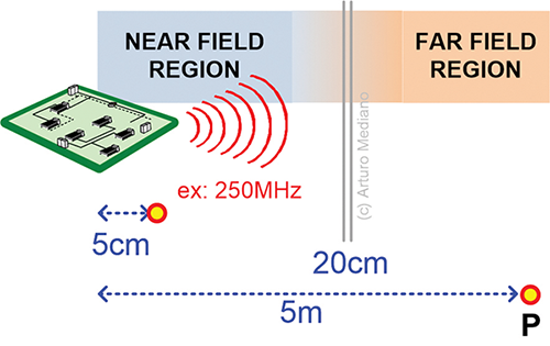 Near and Far Fields “Simplified” for EMI/EMC - In Compliance Magazine