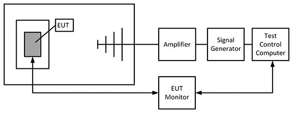 Closed Loop Radiated Immunity Testing - In Compliance Magazine