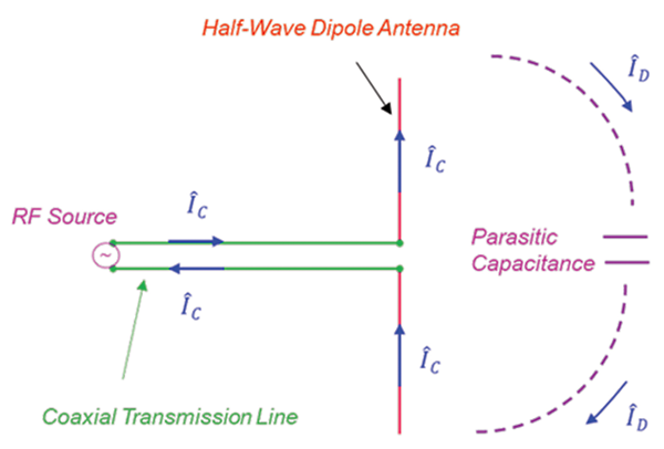 Dipole-Type Antennas in EMC Testing - In Compliance Magazine