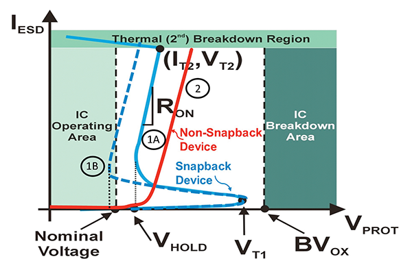 Impact from IC On-Chip Protection Design on EOS - In Compliance Magazine