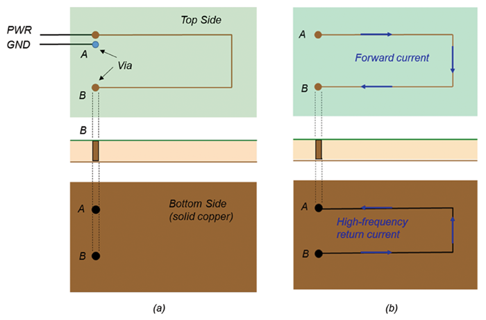 PCB Return-Current Distribution in a Microstrip Line - In Compliance ...
