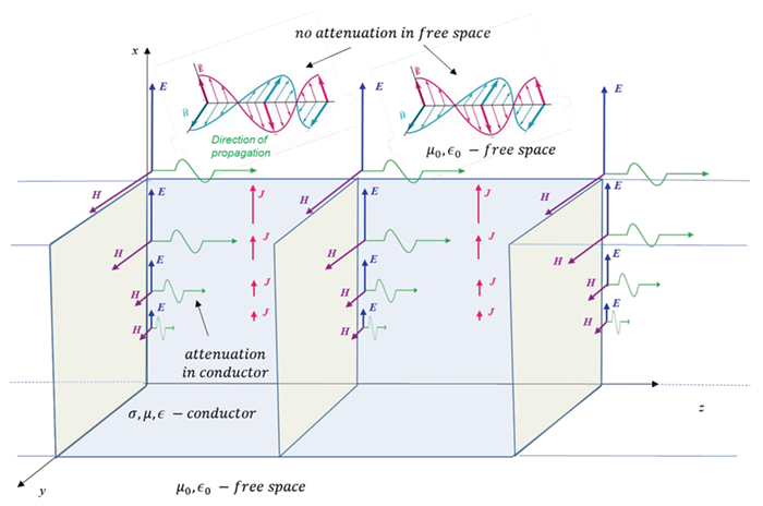 PCB Return-Current Distribution in a Microstrip Line - In Compliance ...