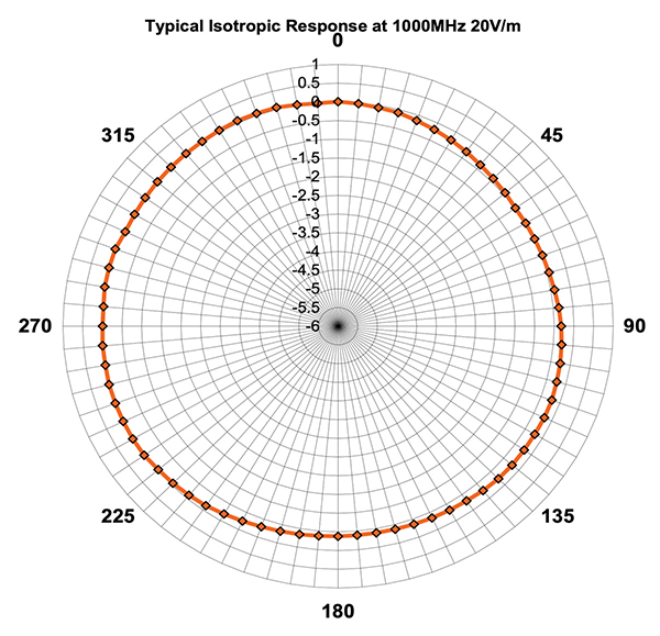 RF Field Probes: Specifications and Design Characteristics - In ...