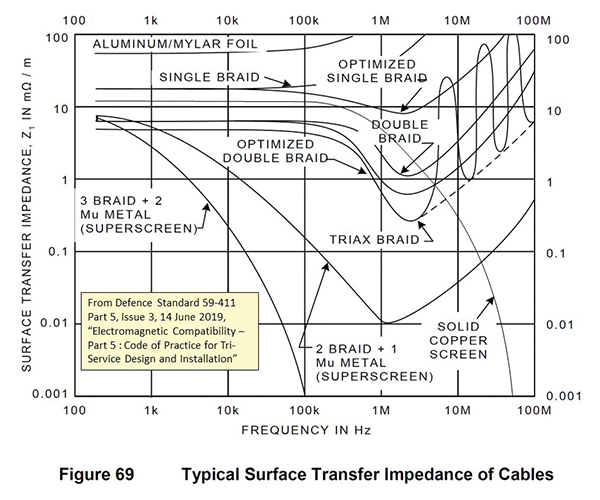 Getting the Best EMC from Shielded Cables Up to 2.8 GHz, Part 1 - In Compliance Magazine