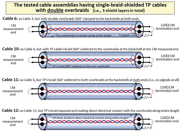 Getting the Best EMC from Shielded Cables Up to 2.8 GHz, Part 2 - In ...