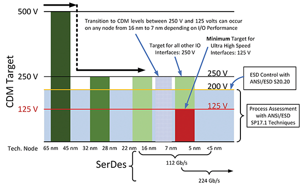 Updated Trends in Charge Device Model (CDM) - In Compliance Magazine