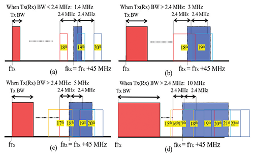 Clock Duty Cycle Tuning for Desense Mitigation in Modulation‑Involved Cases - In Compliance Magazine
