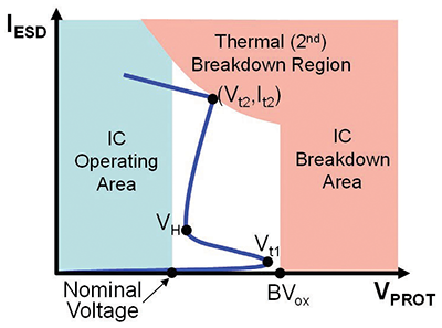 Can Electrostatic Discharge Design Problems Be Solved with Electronic ...
