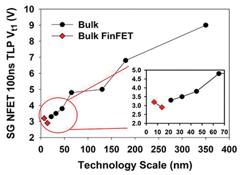 Understanding Embedded On-Chip ESD Detection, Part 1 - In Compliance Magazine