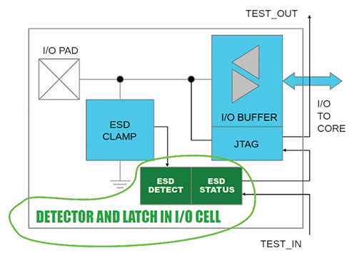 Understanding Embedded On-Chip ESD Detection, Part 1 - In Compliance Magazine