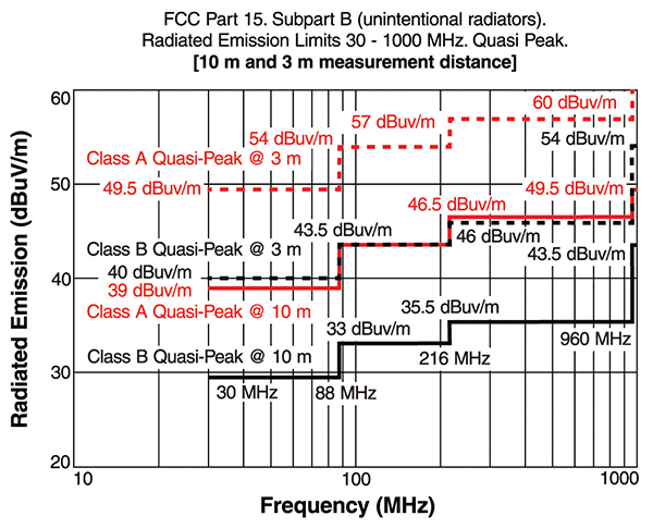 Fundamentals of Electromagnetic Compliance - In Compliance Magazine